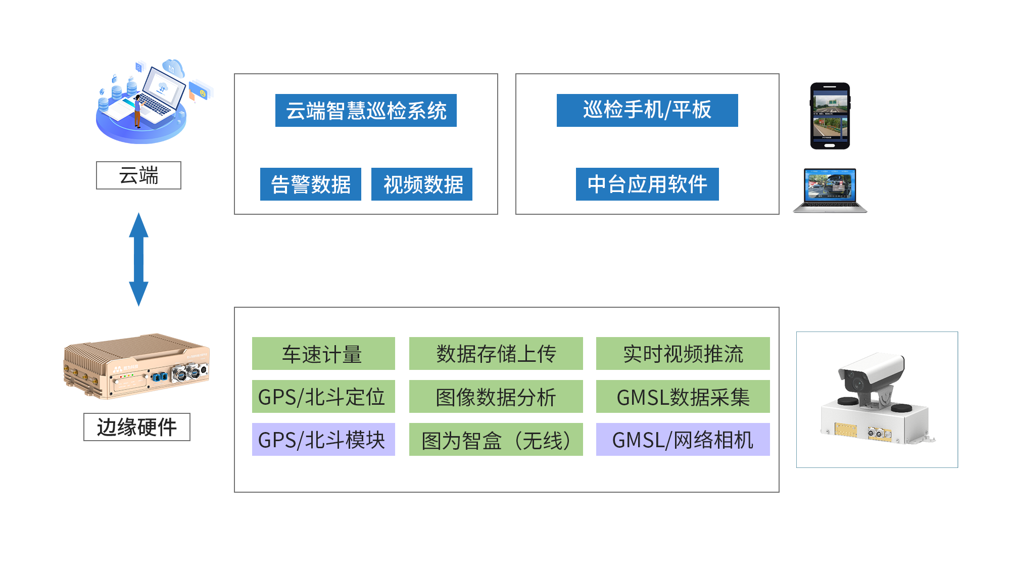 Nvidia Jetson/Orin +FPGA+AI大算力边缘计算盒子:公路智能巡检解决方案_英伟达边缘计算盒子-CSDN博客