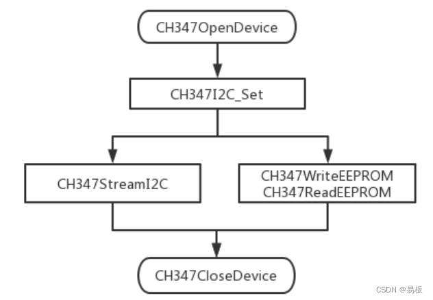 USB2.0高速转接芯片CH347应用开发手册-CSDN博客