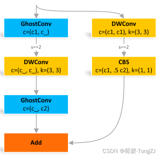 YOLOv5 源码解析 —— 卷积神经单元_class ghostconv(nn.module):-CSDN博客