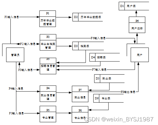 python基于Echarts的城科就业数据可视化系统 毕业设计-附源码150915_echart可视化项目论文-CSDN博客