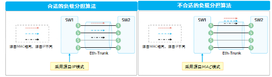 以太网链路聚合：LAG、Eth-Trunk与LACP模式详解-CSDN博客