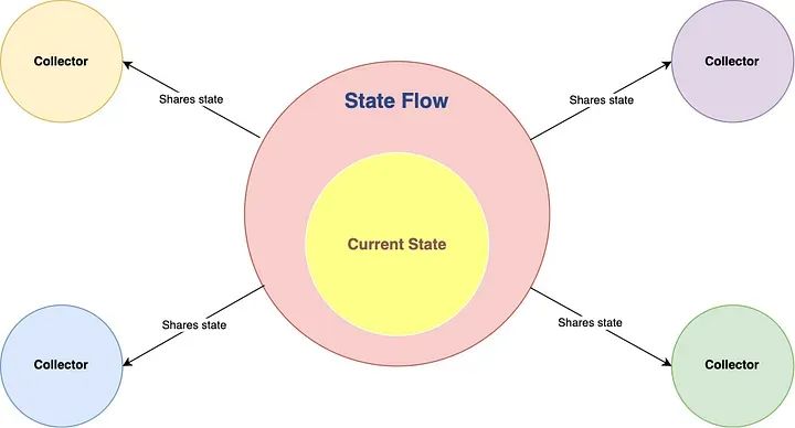 Sharedflow与stateflow：最佳实践和实际应用案例 Csdn博客
