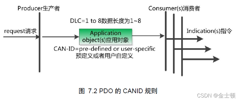 CANopen 7.过程数据对象 PDO Process data object)_pdo过程数据对象-CSDN博客