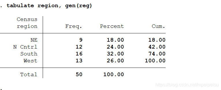 STATA学习笔记：分组统计和分组回归_stata分组回归-CSDN博客
