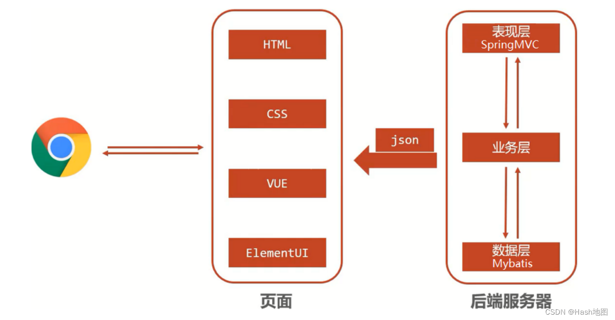 一文看懂mvc模式、spring Mvc框架和三层架构之间的区别和联系mvc三层架构 Csdn博客