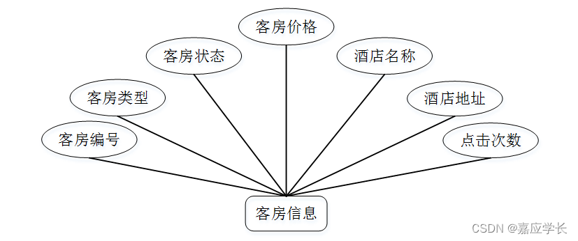 (附源码)计算机毕业设计ssm基于java的酒店管理系统基于java的酒店管理系统源码 Csdn博客