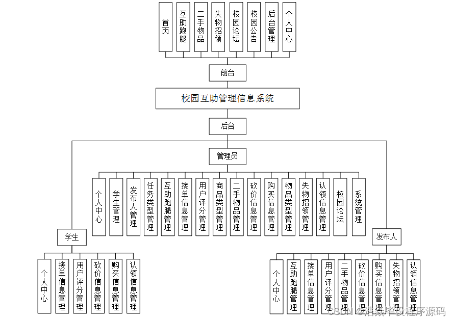 计算机毕设ssm基于Java的校园互助管理信息系统的设计与实现urx239(源码+数据库+LW)-CSDN博客
