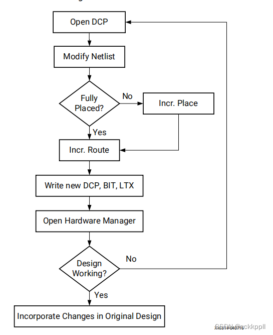 Vivado ECO Flow-CSDN博客