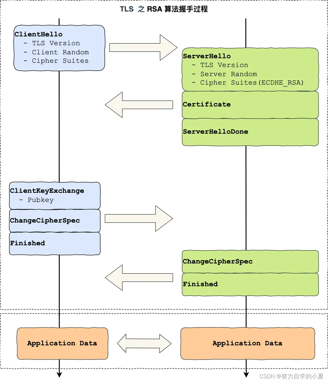 秋招复习笔记——八股文部分：网络HTTP_通信八股文-CSDN博客