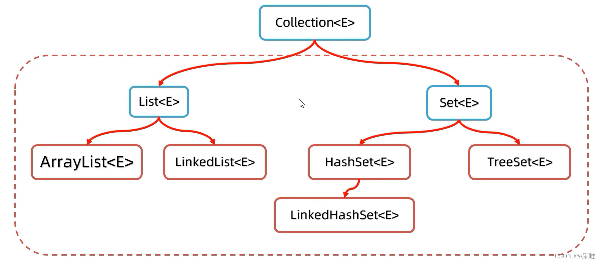 Collection集合 --java学习笔记-CSDN博客
