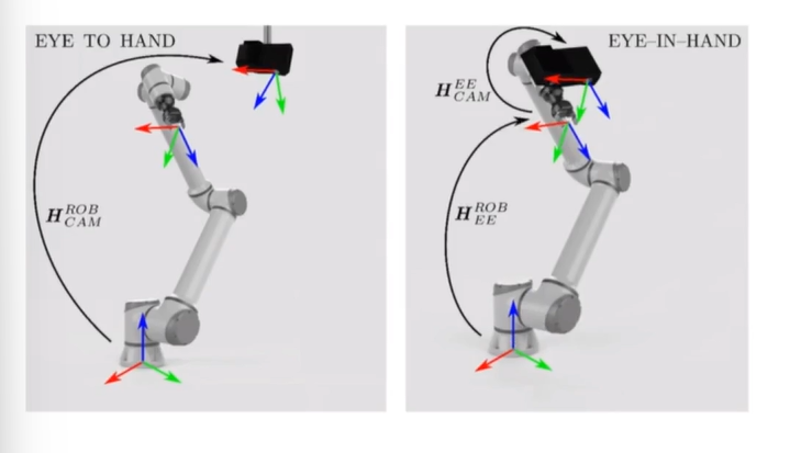 手眼标定方法——原理-CSDN博客