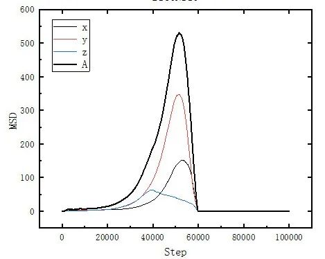 lammps输出MSD（均方根位移）详解及示例教程_lammps msd-CSDN博客
