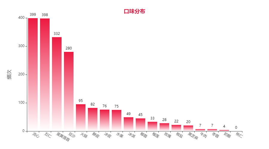 资源 Python可视化系列文章资源源码数据python爬取数据数据可视化源码 Csdn博客