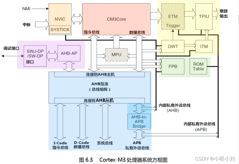 Cortex-M3处理器系统框图_使用画图软件画出cortex-m3架构处理器的结构框图,并对每个部件进行介绍。-CSDN博客