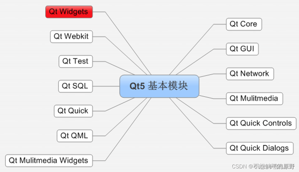 深入理解Qt5：跨平台GUI框架及其模块结构与核心概念-CSDN博客