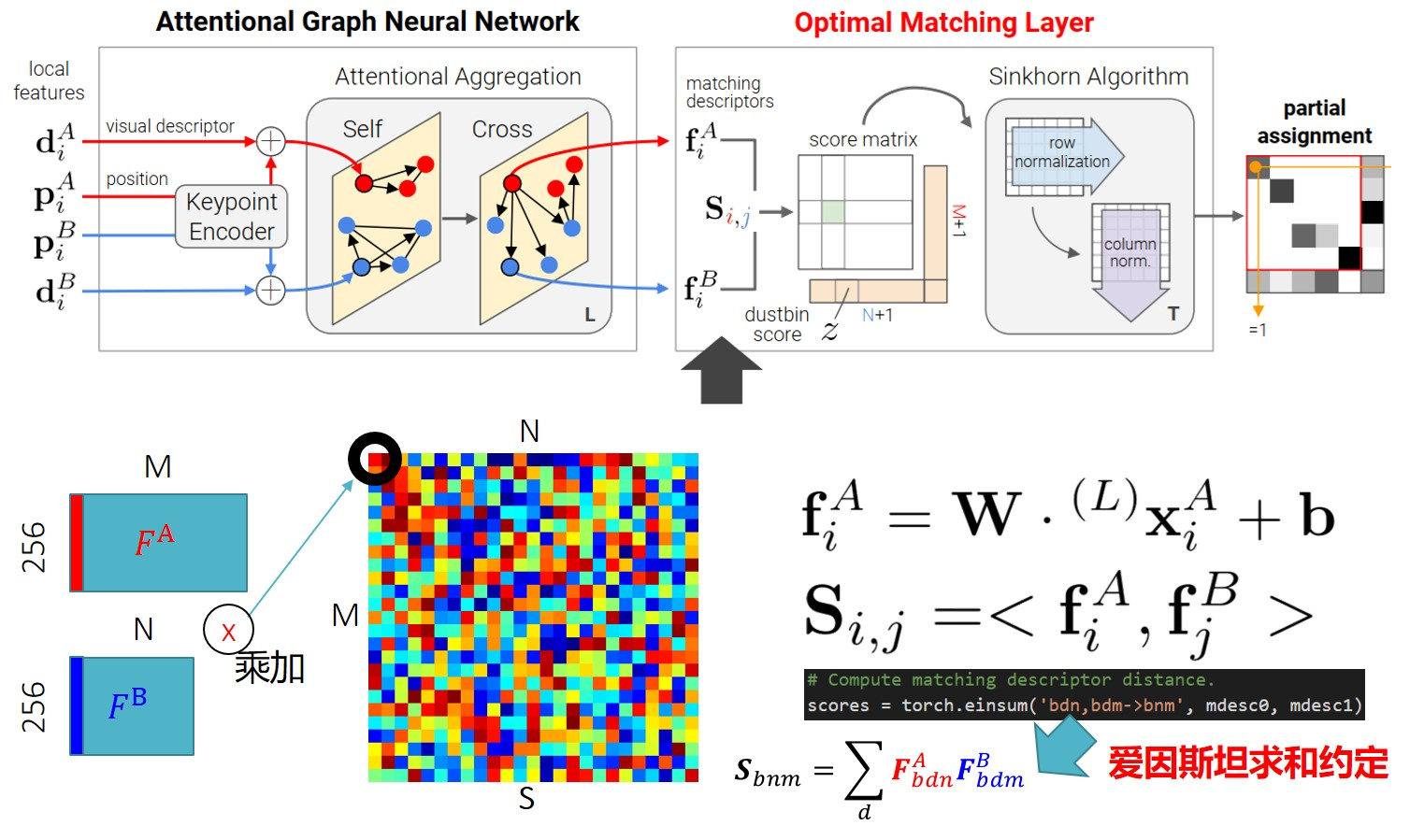 SuperGlue：Learning Feature Matching with Graph Neural Networks论文阅读_superglue: learning feature ...