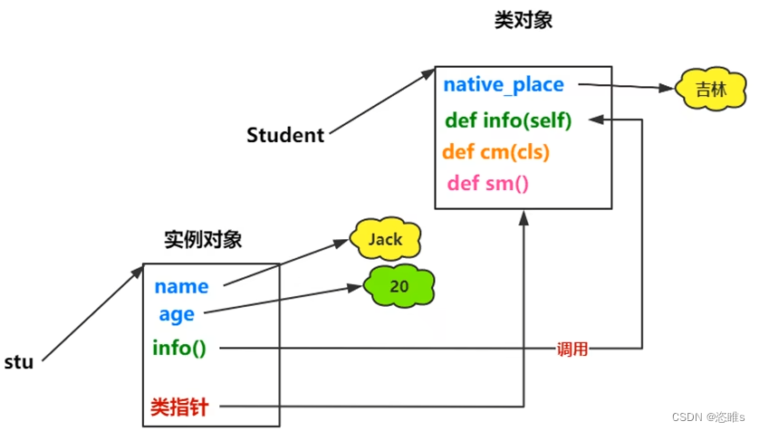 Python入门教学——类和对象python 类和对象教程 Csdn博客