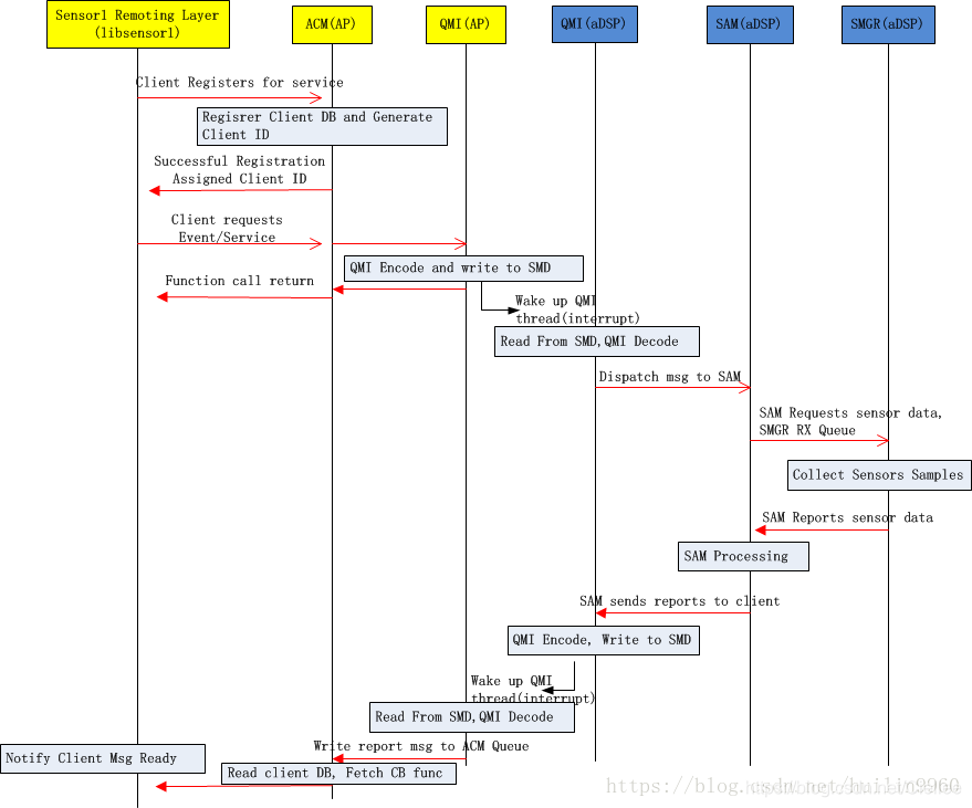 Qcom_Sensor（九）--- 之 aDSP端Sensor Driver流程_qcom adsp-CSDN博客