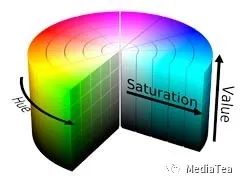 Ps ：HSB 色彩模型-CSDN博客