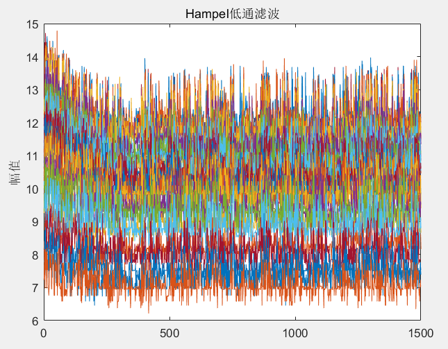 CSI指纹预处理（中值、均值、Hampel、维纳滤波、状态统计滤波器）_csi数据处理-CSDN博客