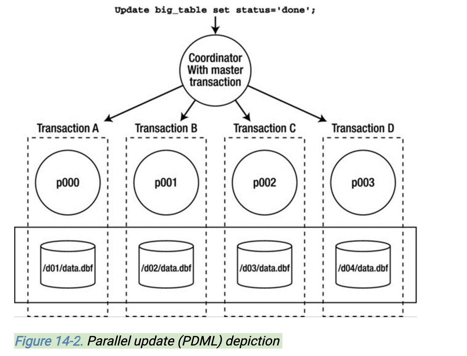 【解释】get ORA-12838: cannot read/modify an object after modifying it in parallel_ora-12838 append ...