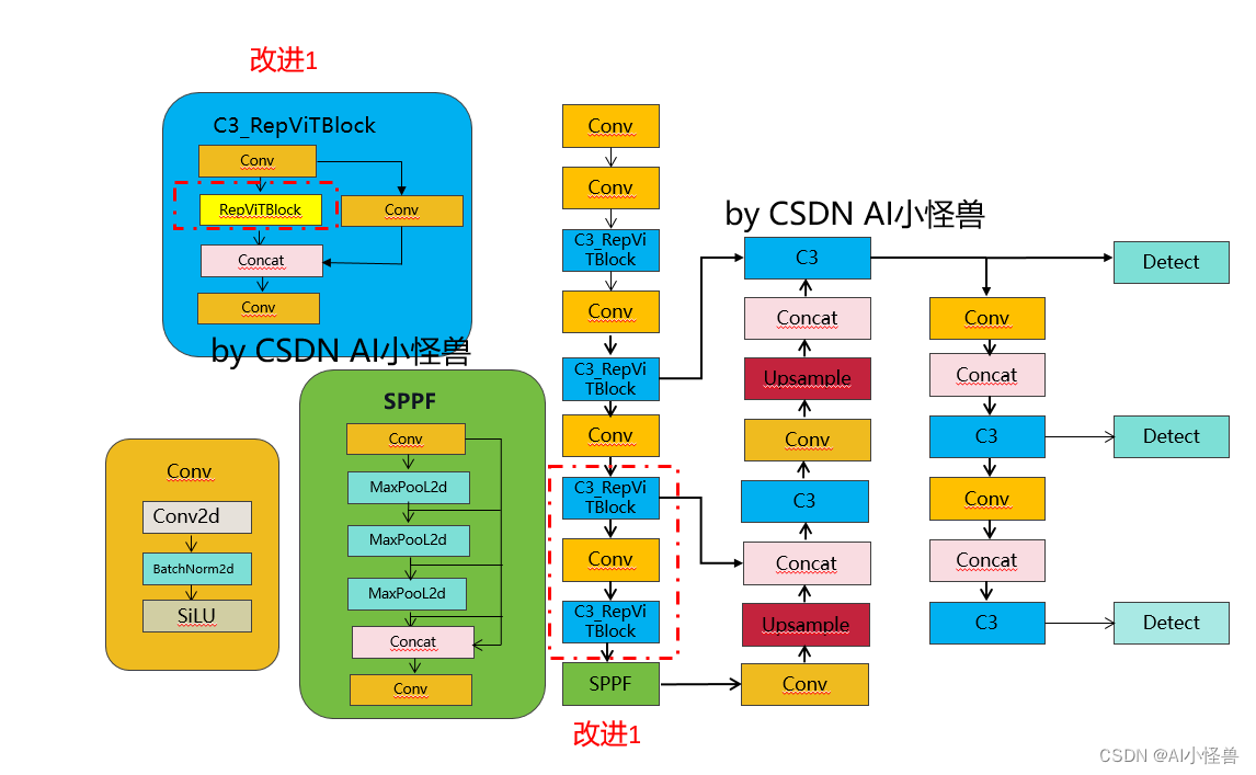 YOLOv5独家改进：block改进 | RepViTBlock和C3进行结合实现二次创新 | CVPR2024清华RepViT_repvit cvpr2024-CSDN博客