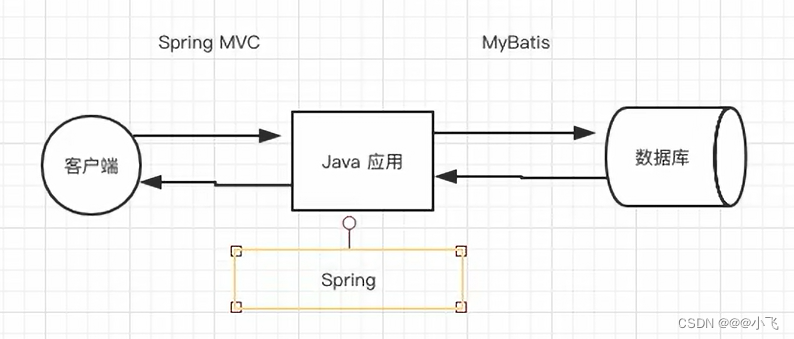 SSM（ Spring + SpringMVC + Mybatis）框架整合小笔记_springmvc,mybatis,ssm框架整合的技术成长怎么写-CSDN博客