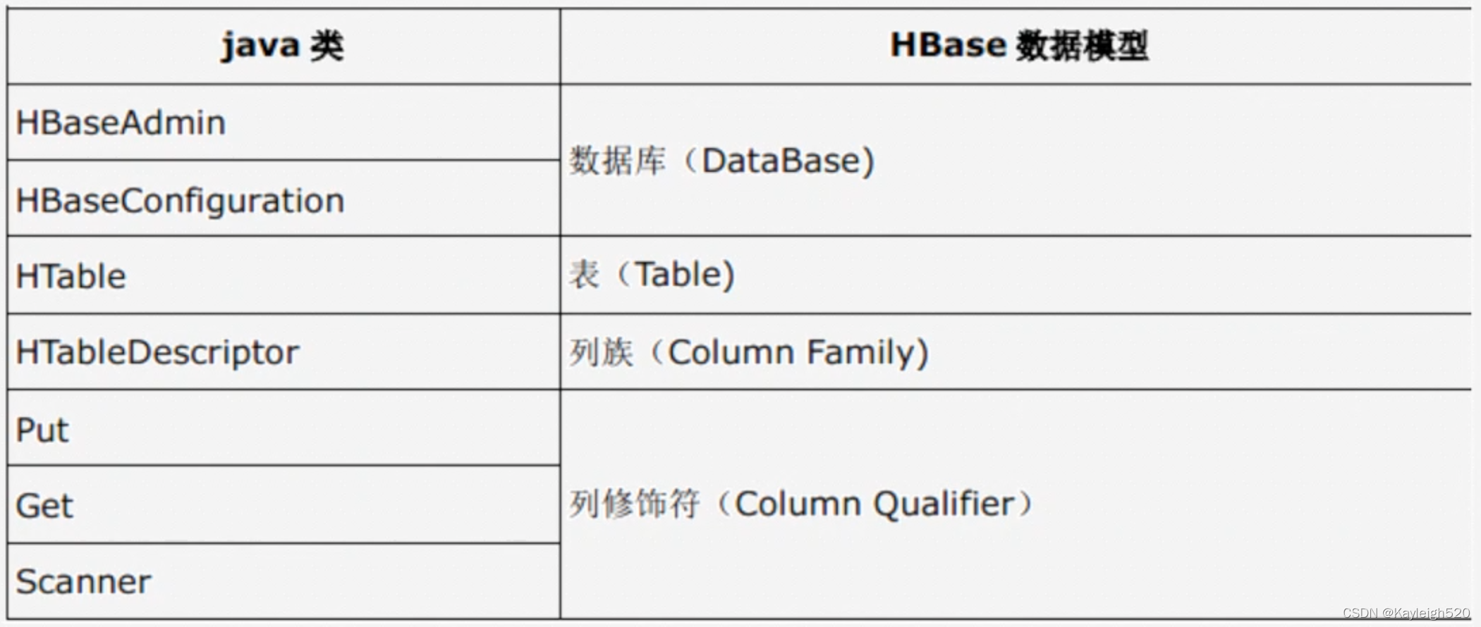 HBase学习-----javaAPI详细教程_hbase java api-CSDN博客
