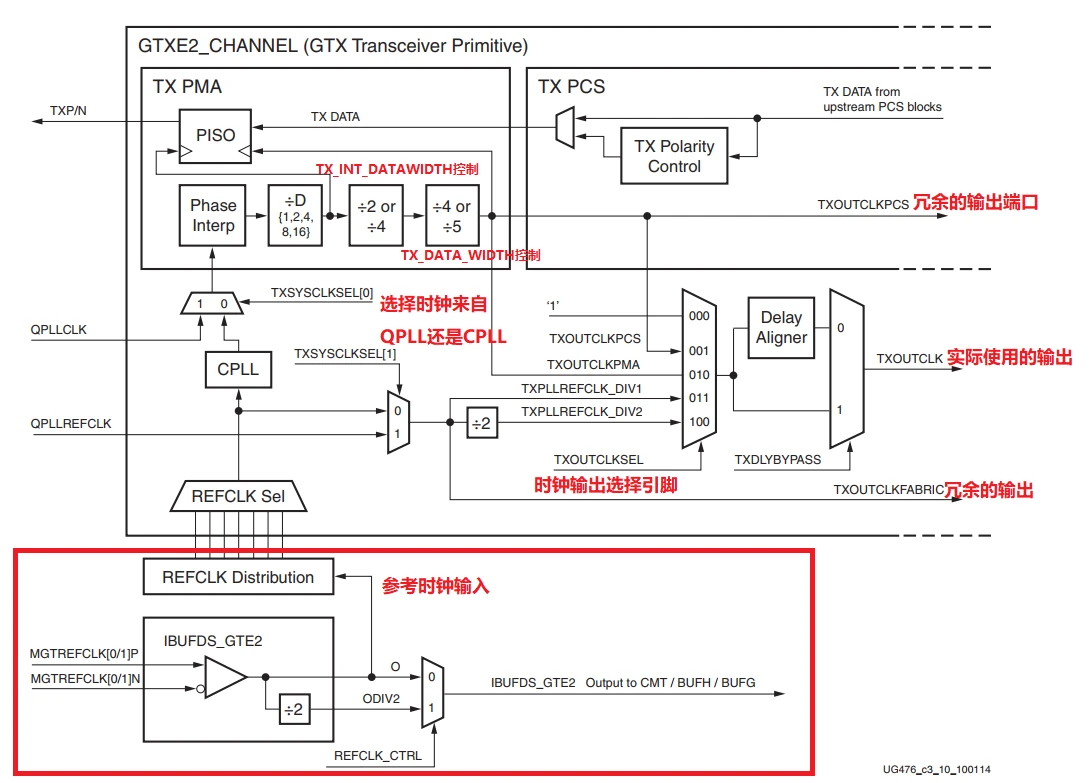 Xilinx 7系列收发器GTX入门讲解_xilinx gtx-CSDN博客