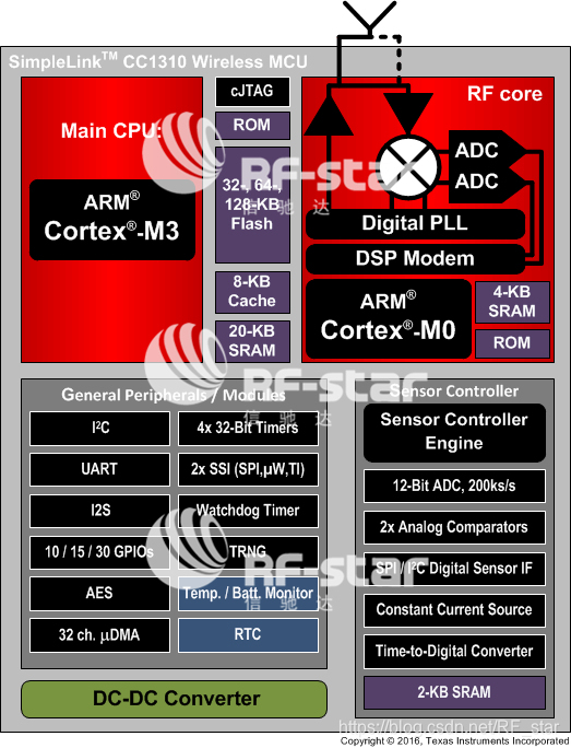 CC1350的双频带优势力压CC1310_cc1350 内部协处理器-CSDN博客