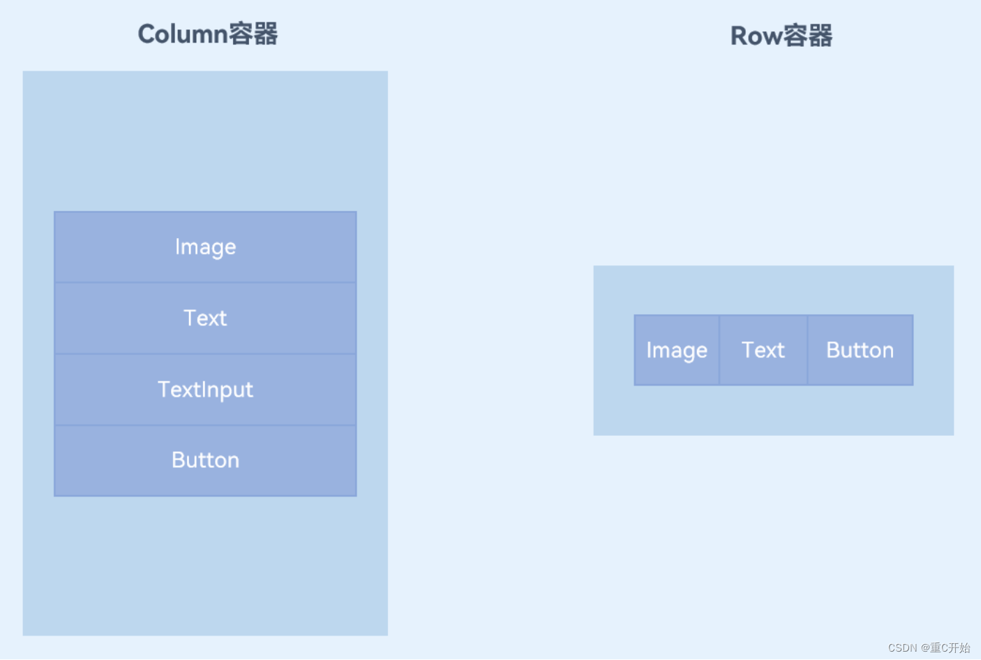 ArkTS-ArkUI组件-Column、Row容器组件_arkts column-CSDN博客