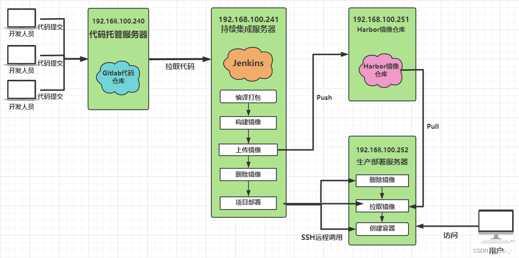 Jenkins+Docker+SpringCloud微服务持续集成-CSDN博客