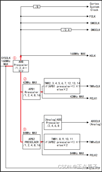 【正点原子STM32连载】第八章 APM32F407时钟系统介绍 摘自【正点原子】APM32F407最小系统板使用指南_【正点原子stm32连载】第 apm-CSDN博客