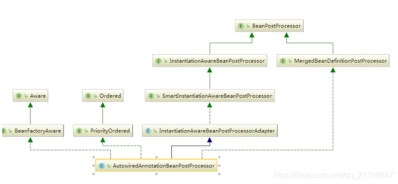 spring BeanPostProcessor使用场景-CSDN博客