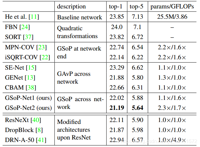 计算机视觉注意力网络(四)——GSoP-Net [CVPR 2019]-CSDN博客