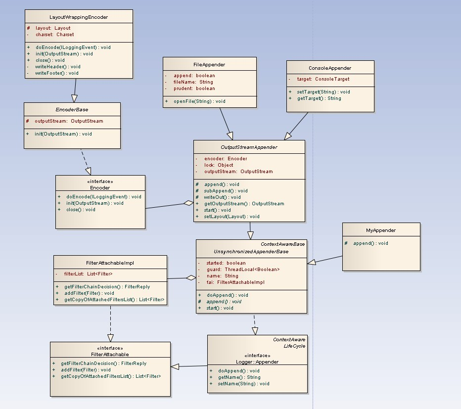 logback-Appender 自定义详解_unsynchronizedappenderbase-CSDN博客