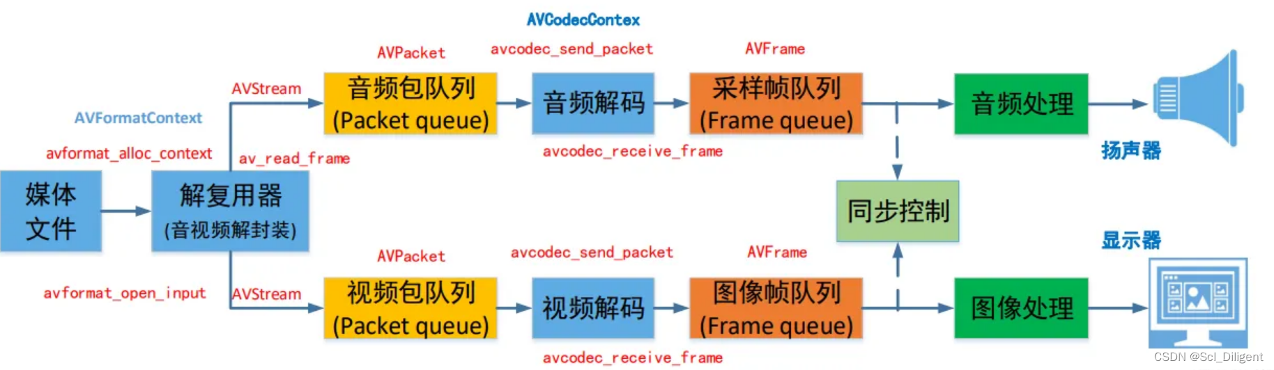 ffmpeg入门_ffmpeg github-CSDN博客