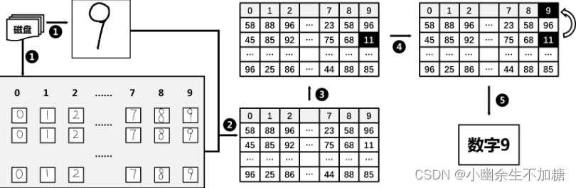 Opencv实例(四)手写数字识别opencv从入门到项目实战(保姆级别,代码全部可运行) Csdn专栏