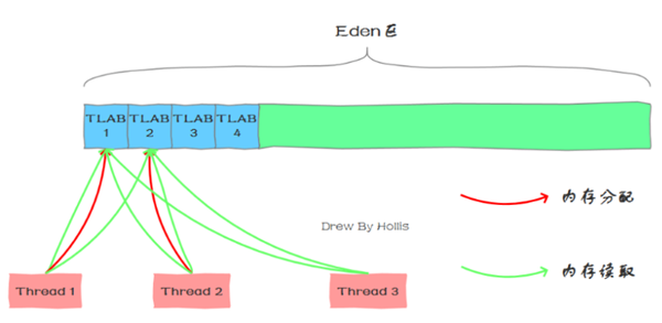 TLAB线程本地分配缓存区是什么？TLAB工作原理分析_thread local allocation buffer-CSDN博客