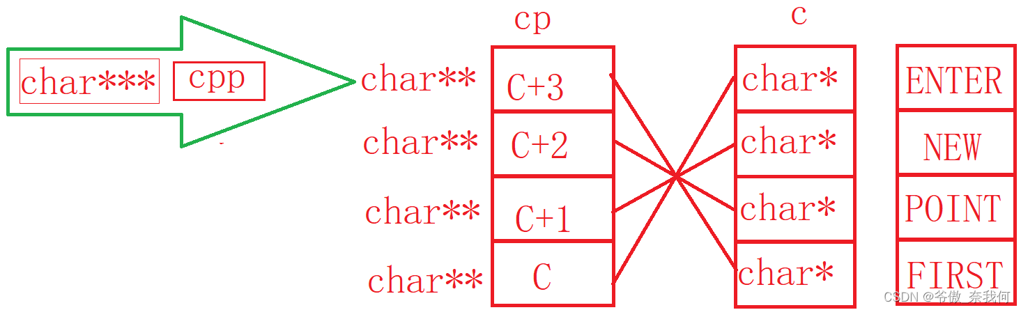 “ENTER“,“NEW“,“POINT“,“FIRST“:指针进阶_enter new point first-CSDN博客