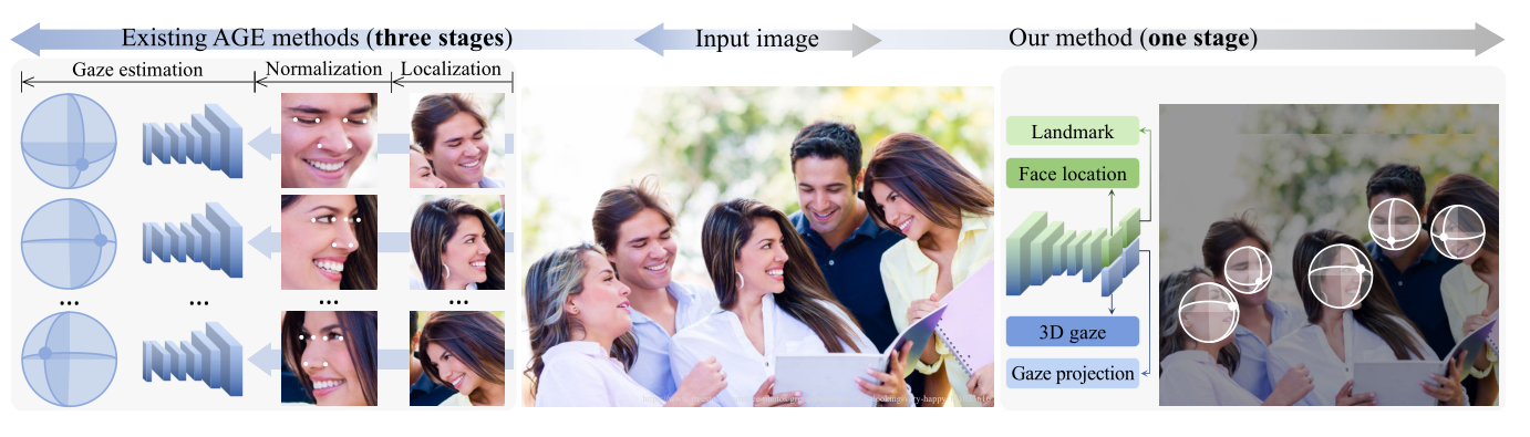 GazeOnce: Real-Time Multi-Person Gaze Estimation CVPR 2022 MPSGaze数据集-CSDN博客