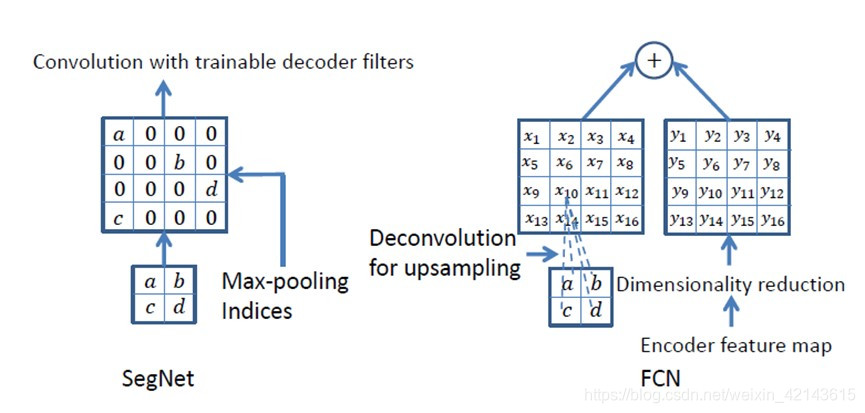 论文阅读笔记：《SegNet: A Deep Convolutional Encoder-Decoder Architecture for Image Segmentation》_seg ...