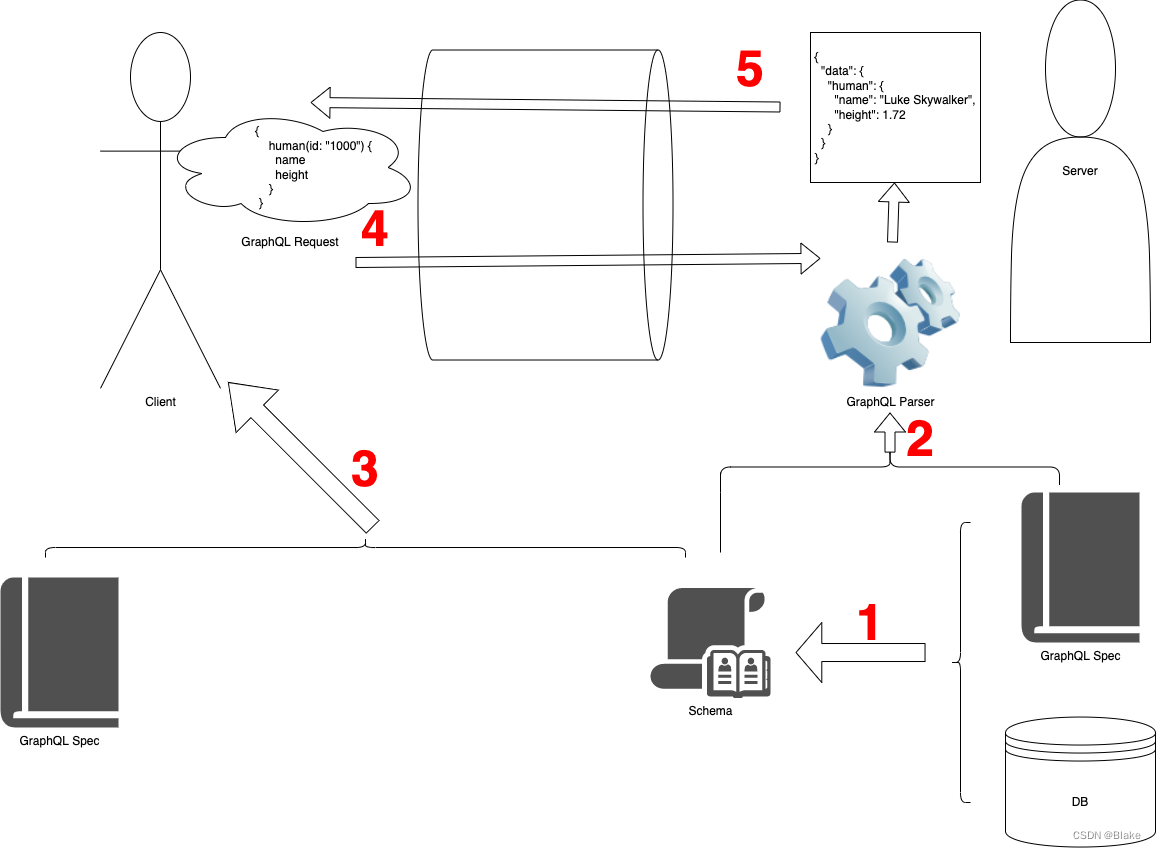 面向Java开发者的GraphQL初学者指南_spring for graphql-CSDN博客