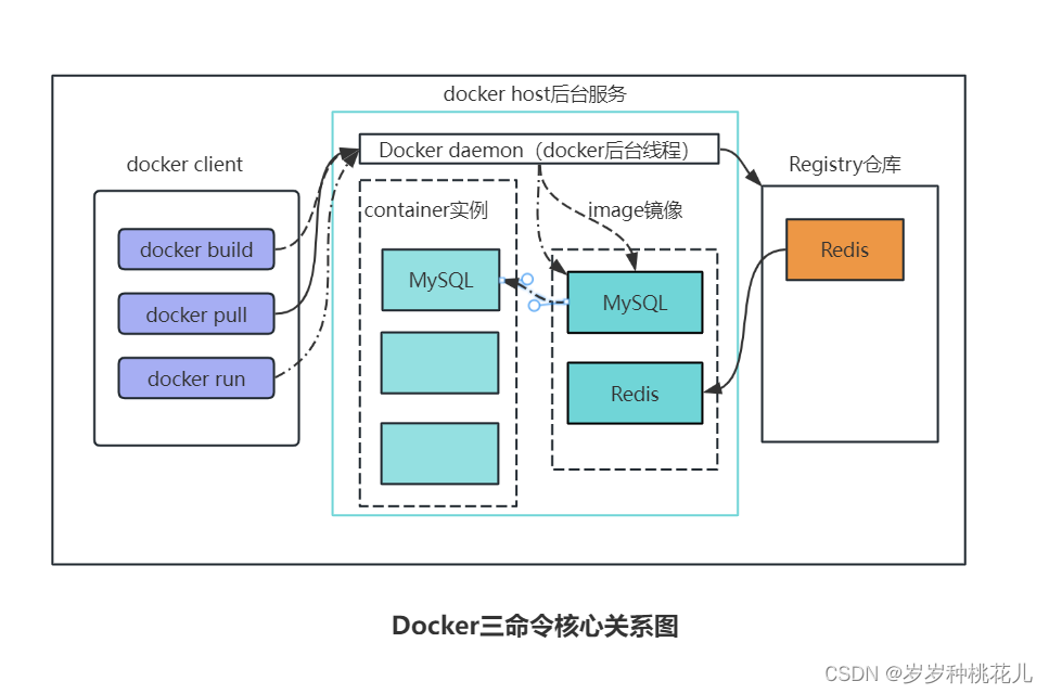 Docker从入门到上天系列第四篇：docker平台入门图解与平台架构图解docker命令结构图 Csdn博客