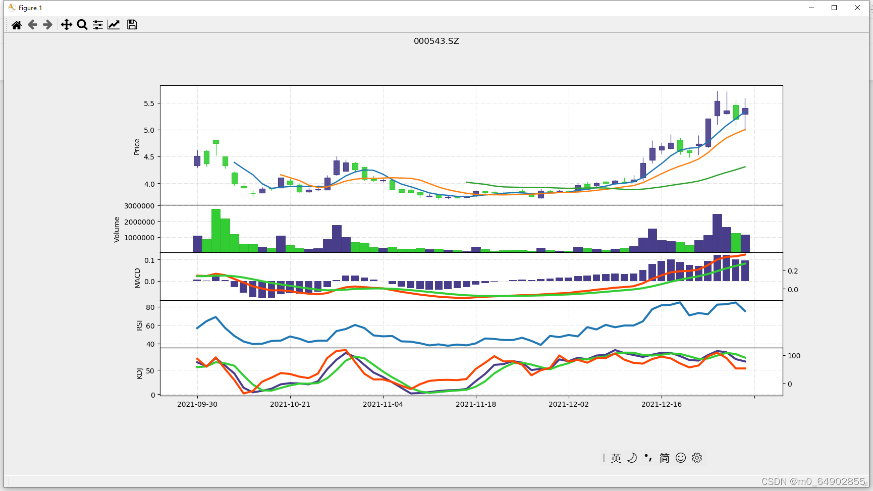 Python+tushare+talib+mplfinance制作股票K线条和技术指标_用python绘制k线图及技术指标图-CSDN博客