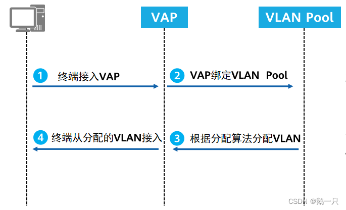 2023-04-04 网工进阶（四十一）大型WLAN组网---概述、VLAN Pool、DHCP技术、漫游技术、高可靠性技术、准入控制技术、配置举例（漫游失败，未完待续）-CSDN博客