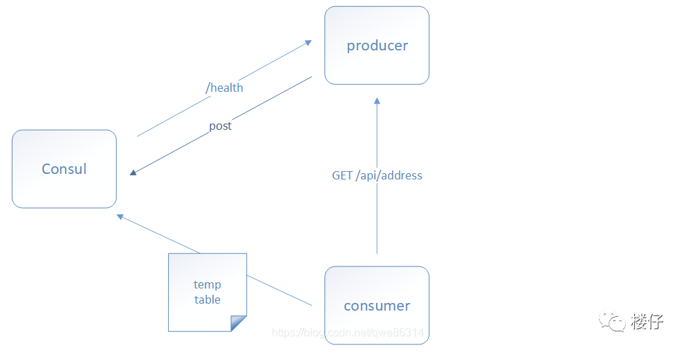 全方位对比Zookeeper、Eureka、Nacos、Consul和Etcd_consul nacos-CSDN博客