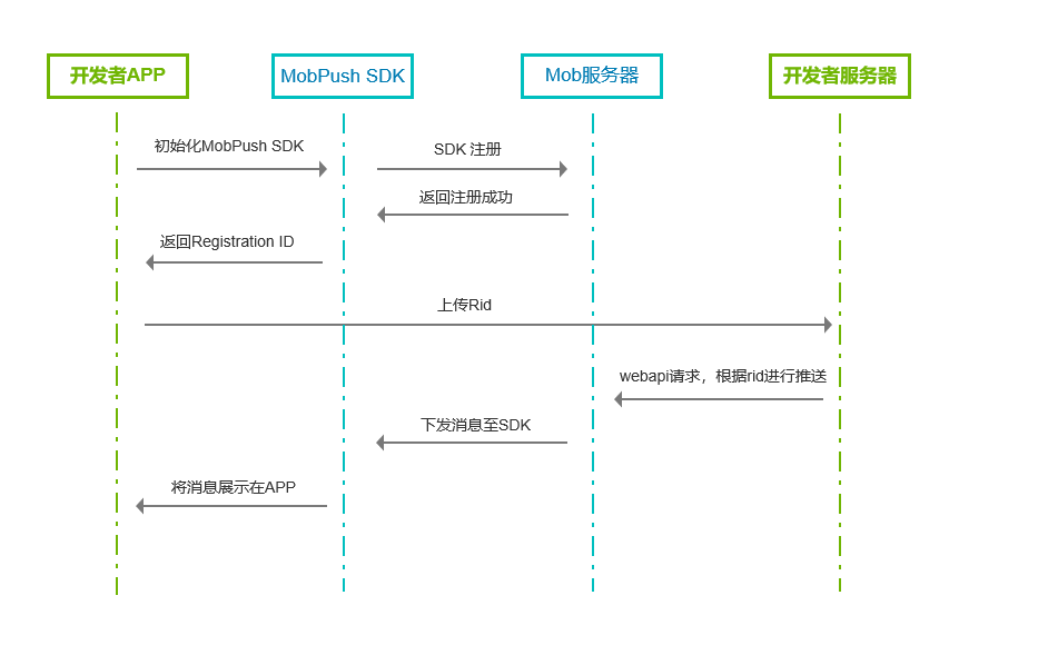 MobPush Android SDK集成指南_com.mob.sdk:mobsdk2:+-CSDN博客