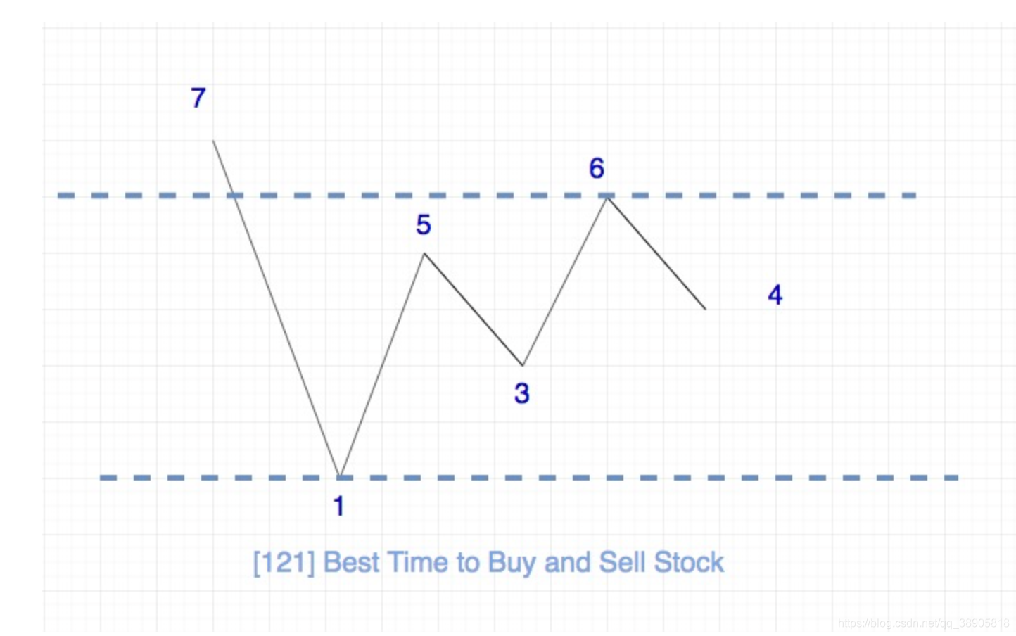 Leetcodejava 121 买卖股票的最佳时机leetcode买卖股票的最佳时java Csdn博客 5767