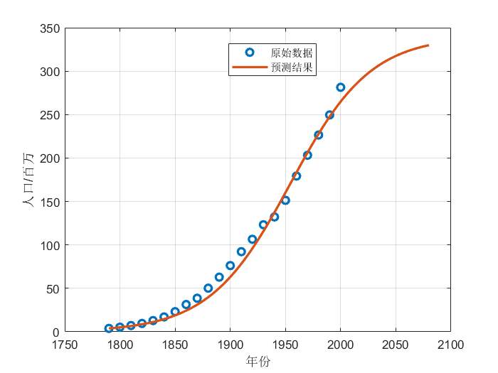 MATLAB 阻滞增长模型_logistic阻滞增长模型matlab拟合-CSDN博客